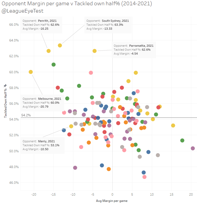 The ridiculous outlier statistics from a very normal NRL 2021 season ...
